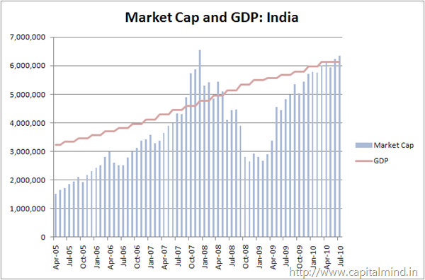 Market Cap as % of GDP » Capitalmind - Better Investing